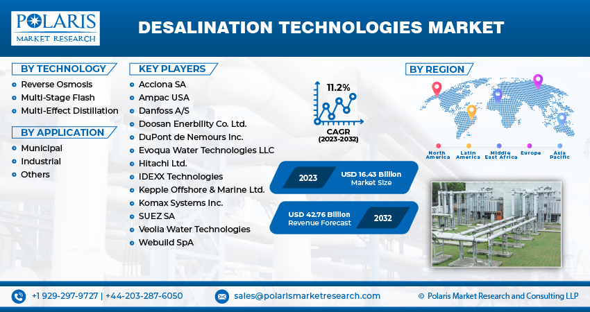 Desalination Technologies Market Size & Growth By 2032